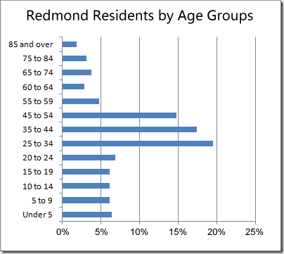Redmond Library: Census 2010: Why We Count